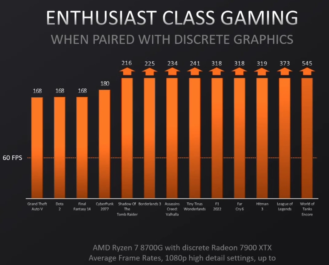 CES 2024：AMD發表具有更強內建顯示的Ryzen 8000G系列APU，Ryzen 7 5700X3D、Ryzen 5 5600GT再 ...