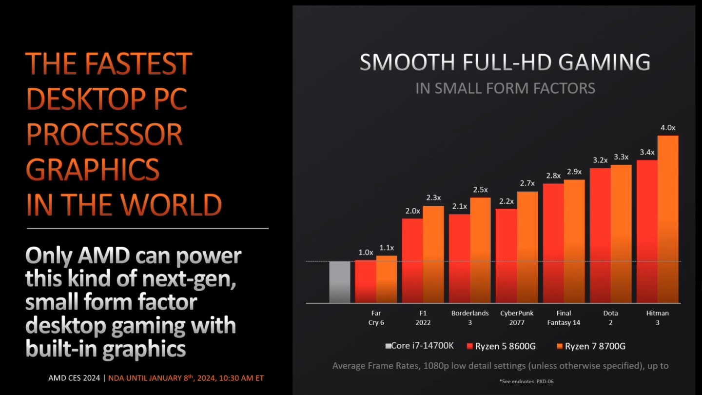 CES 2024：AMD發表具有更強內建顯示的Ryzen 8000G系列APU，Ryzen 7 5700X3D、Ryzen 5 5600GT再 ...