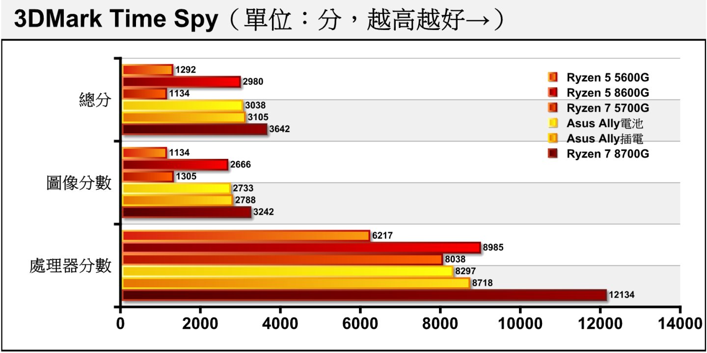不插顯示卡！Ryzen 7 8700G、Ryzen 5 8600G內建顯示效能實測 | T客邦