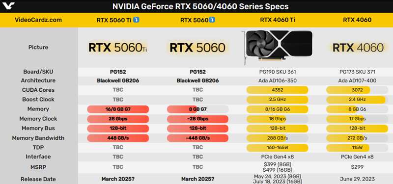 RTX 5060 系列規格、售價與上市時間全曝光，預計 3 月登場 | T客邦