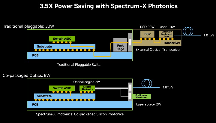 【GTC 2025】NVIDIA發表Blackwell Ultra GPU、GB300 NVL72伺服器，Photonic矽光子交換器節能又 ...