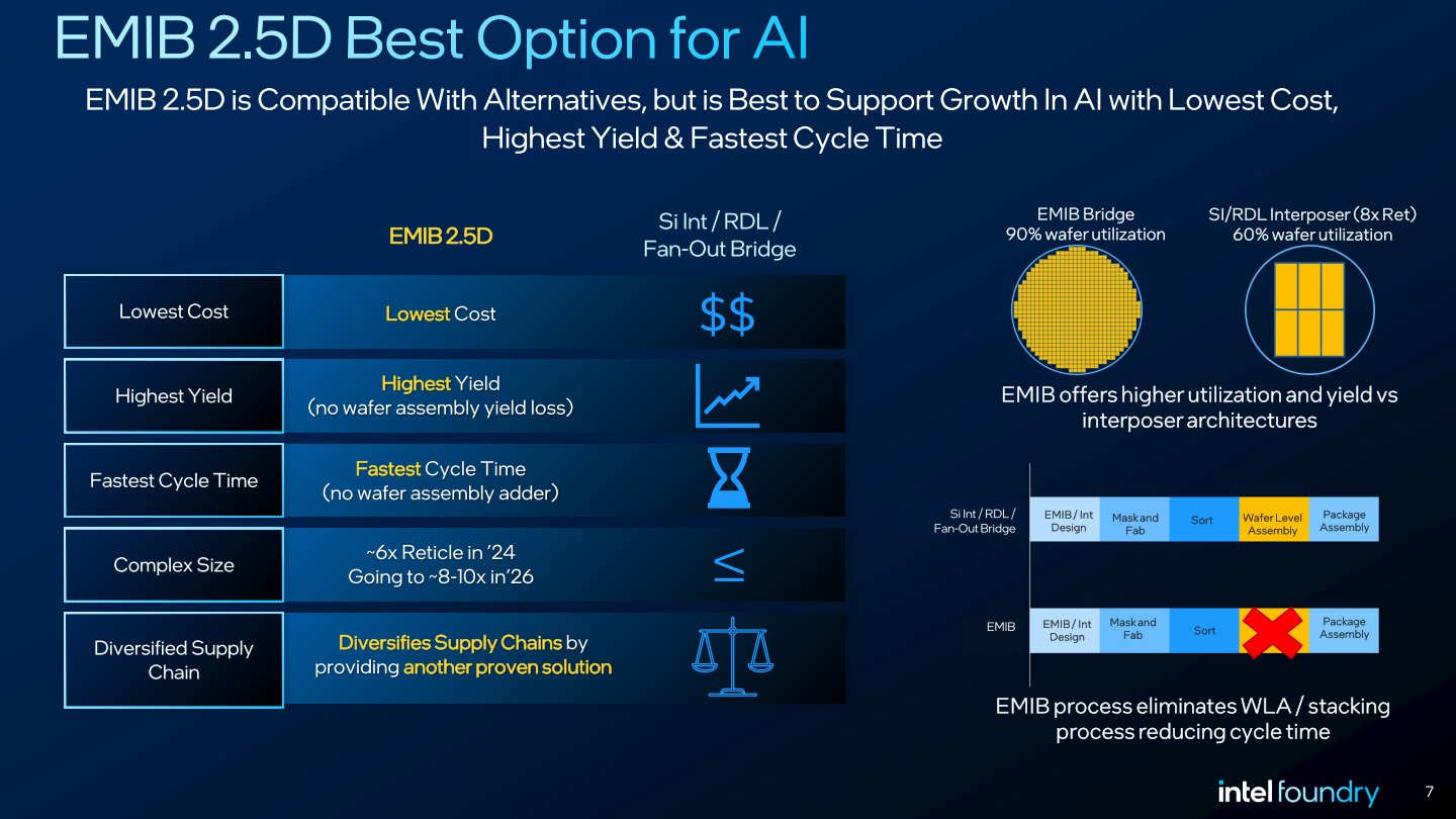 Intel Foundry說明EMIB、Foveros等先進封裝技術，帶來更具彈性與價格優勢的半導體封裝 | T客邦