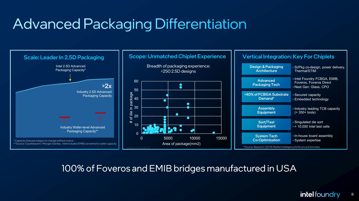 Intel Foundry說明EMIB、Foveros等先進封裝技術，帶來更具彈性與價格優勢的半導體封裝 | T客邦