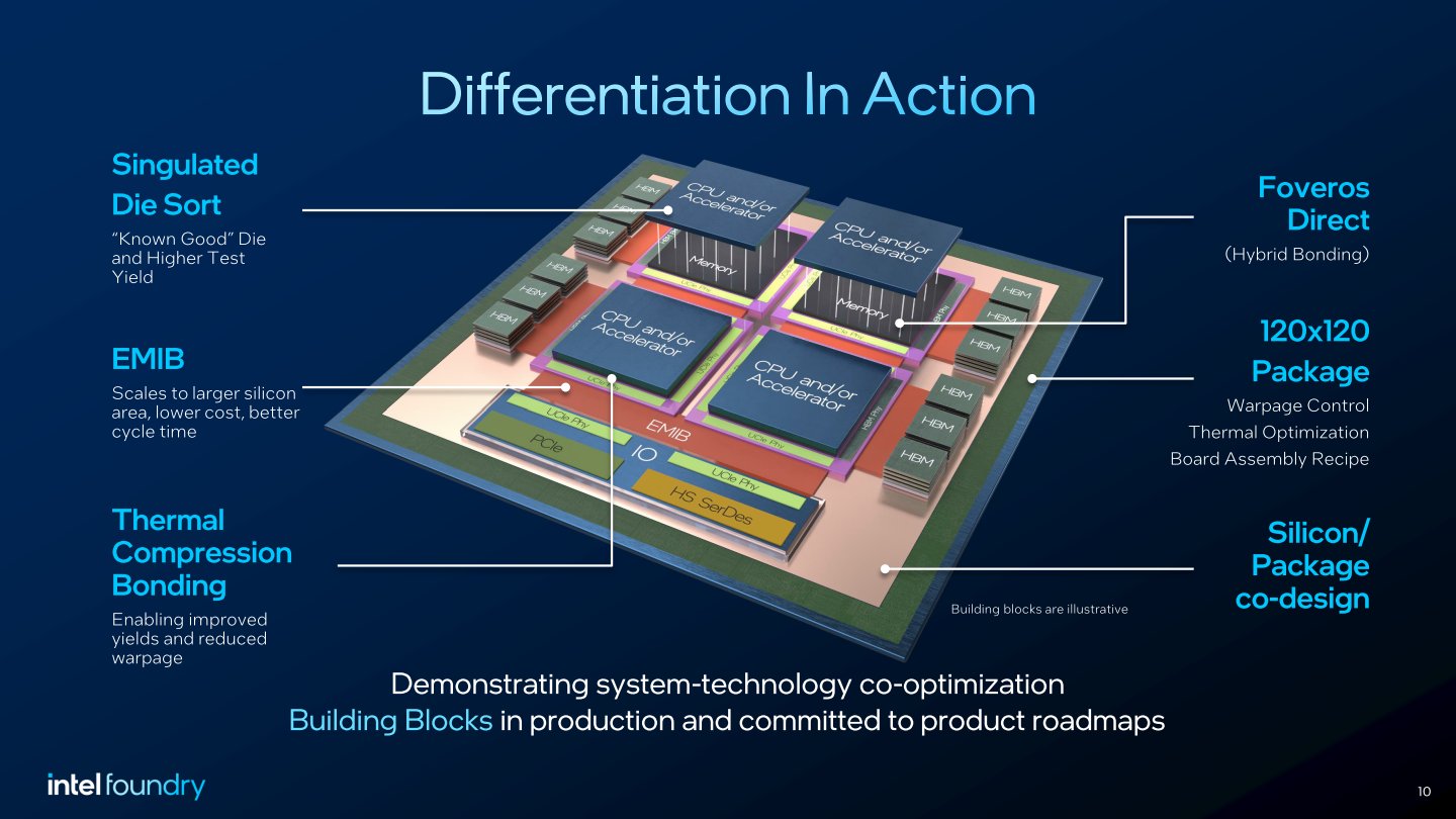 Intel Foundry說明EMIB、Foveros等先進封裝技術，帶來更具彈性與價格優勢的半導體封裝 | T客邦