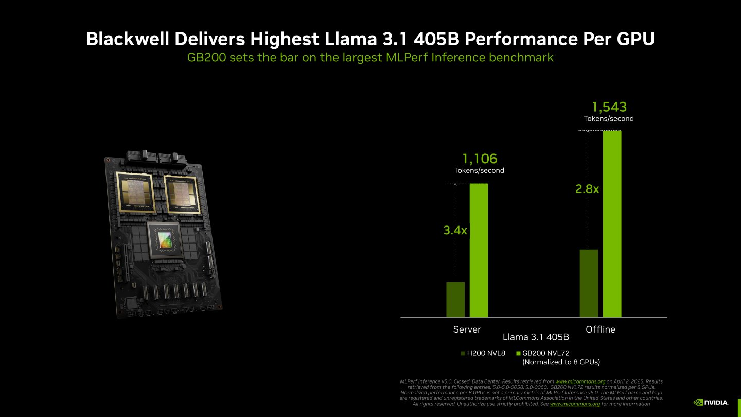 NVIDIA發表GB200 NVL72之最新MLPerf推論測試成績，效能領先前代產品30倍 | T客邦