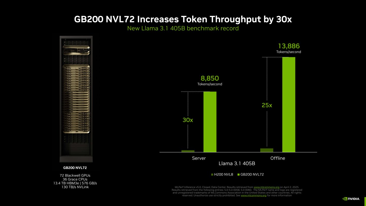 NVIDIA發表GB200 NVL72之最新MLPerf推論測試成績，效能領先前代產品30倍 | T客邦
