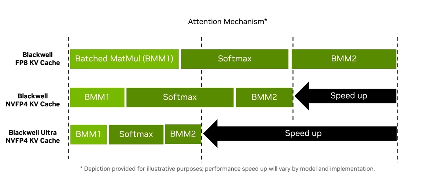NVIDIA 推出最強 AI 晶片 Blackwell Ultra GB300，效能較 GB200 提升 50%，搭載 288GB HBM3e ...