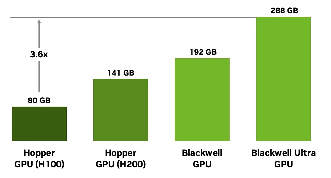 NVIDIA 推出最強 AI 晶片 Blackwell Ultra GB300，效能較 GB200 提升 50%，搭載 288GB HBM3e ...