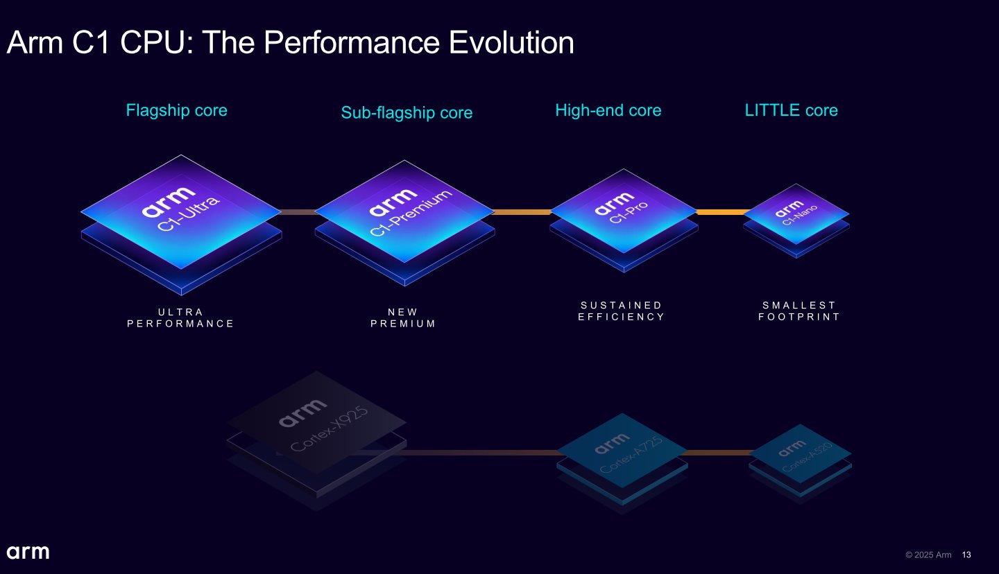 Arm Lumex CSS平台搭配全新C1系列處理器，4種型號隨意混搭最高14核心效能怪獸 | T客邦
