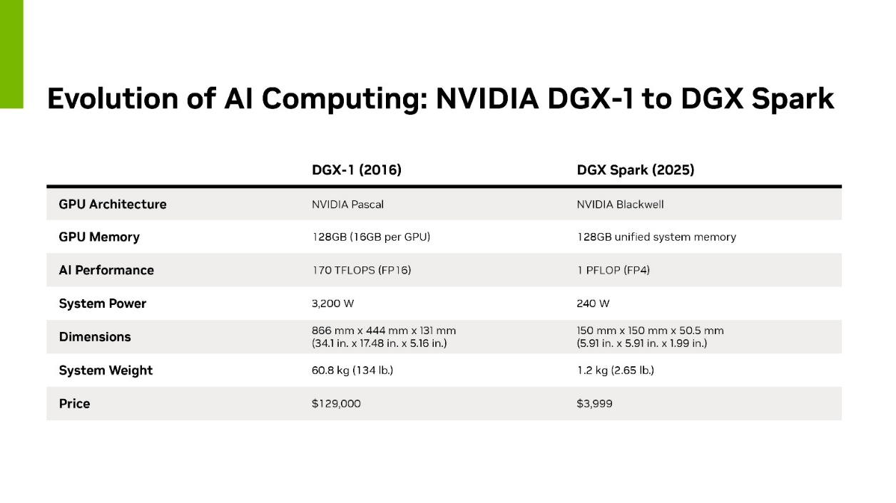 NVIDIA DGX Spark迷你AI超級電腦開賣，多位合作夥伴推出自有品牌機型 | T客邦