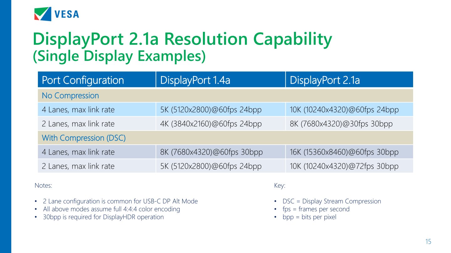 VESA發表DisplayPort汽車延伸標準之相容性測試規格，展示3米長度之DisplayPort主動式DP80LL纜線 | T客邦