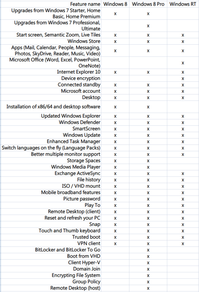 Windows 8 版本名稱出爐、更多資訊，ARM 版叫 Windows RT | T客邦