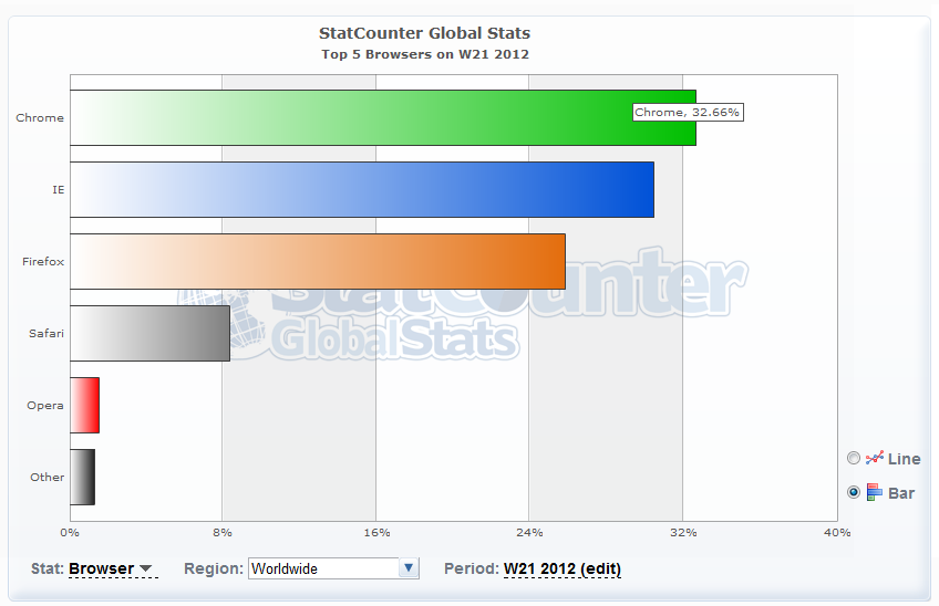 Chrome 成為全世界第一大瀏覽器，StatCounter 調查說的 | T客邦