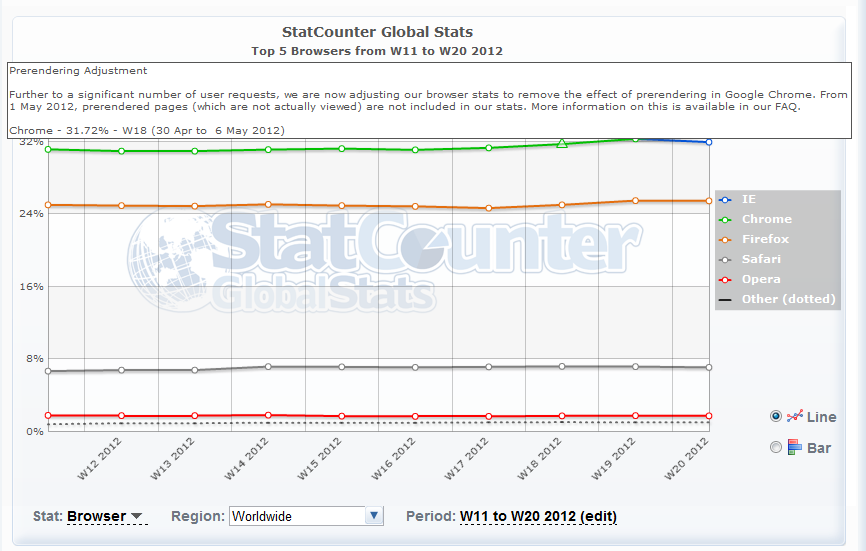 Chrome 成為全世界第一大瀏覽器，StatCounter 調查說的 | T客邦