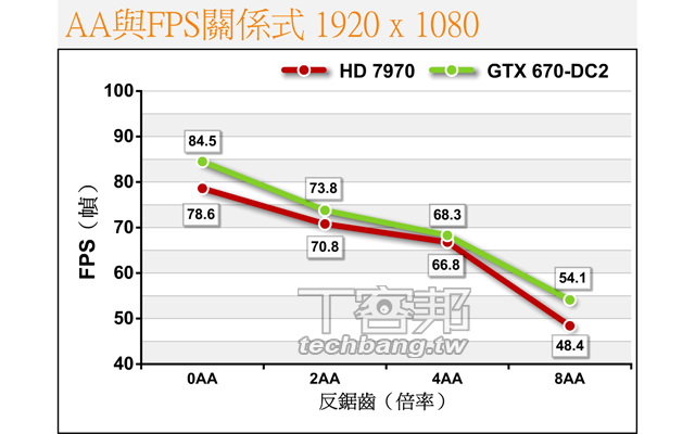 Asus GTX 670-DC2-2GD5：28nm加持，效率最高的高階卡 | T客邦