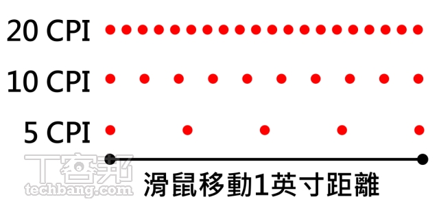 從 CPI、DPI 原理看滑鼠為什麼用起來不順，數字高就會更好用嗎？ | T客邦