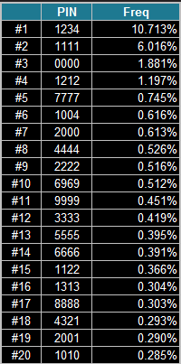 全世界最多人用的信用卡 PIN 碼是？20組最老套的密碼大公開 | T客邦
